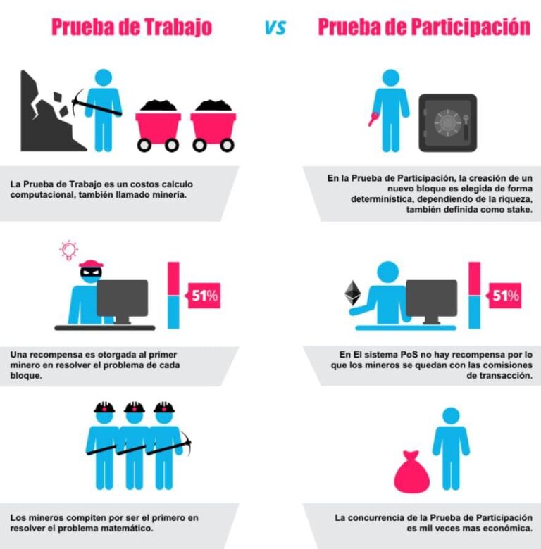 ¿Qué es la Prueba de trabajo (Pow)? ¿Cómo funciona realmente?