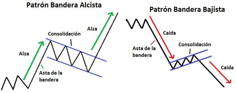Patrones de gráficos chartistas ️【Análisis Técnico】𝐆𝐔𝐈𝐀 𝐂𝐎𝐌𝐏𝐋𝐄𝐓𝐀